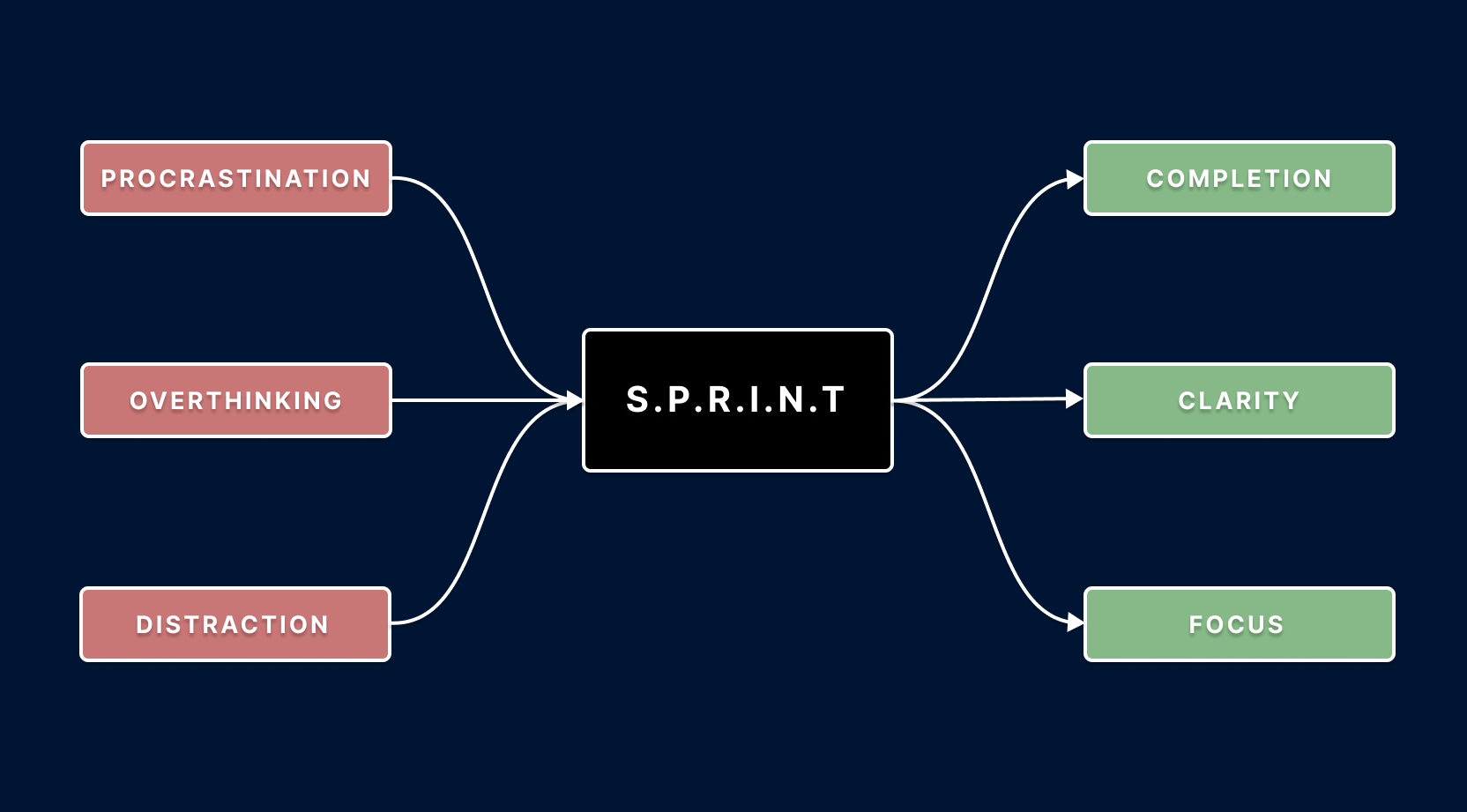 Sam Matla - Peak Performance, Outliers, Productivity - Peak Performance ...